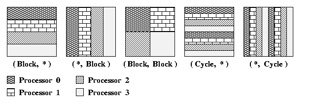 High-Performance Data Management for Scientific Data Project